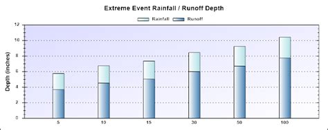Solved C You Explain This Graph Runoff Contribution By Rainfall