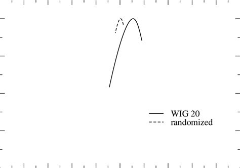 Singularity Spectra F α For Original Solid Line And Randomized