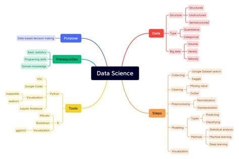 Brian Kim Phd On Linkedin It Is A Topic List For An Introductory Data