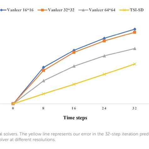 This Figure Shows Three Methods Used To Solve The Spatial Derivative Download Scientific