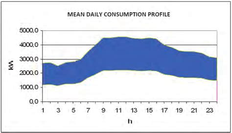 Mean Load Profile For A Weekday Download Scientific Diagram