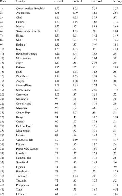 State Fragility Scores For 156 Countries Factor Results Download Scientific Diagram