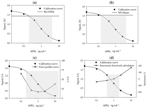 The Mean Calibration Curve Obtained By Averaging Results From 6 Download Scientific Diagram