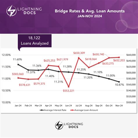 Lightning Docs Year In Review Private Lending Market Insights Through November 2024 Lightning