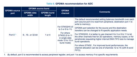 Stm32u5a5 Adc To Sram Via Gpdma Linked List Stmicroelectronics Community