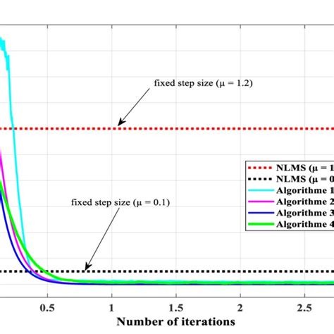 Principle Of System Identification By Adaptive Filtering Download Scientific Diagram