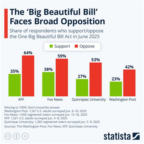 Chart The Big Beautiful Bill Faces Broad Opposition Statista