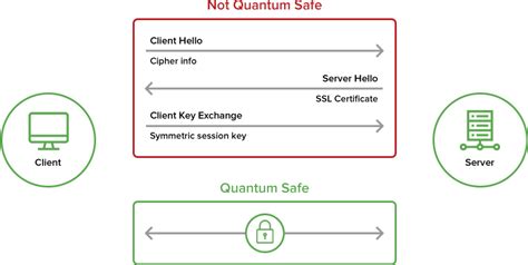 Quantum Computing Is Closer Than You Think Prepare Now With Pqc Tls