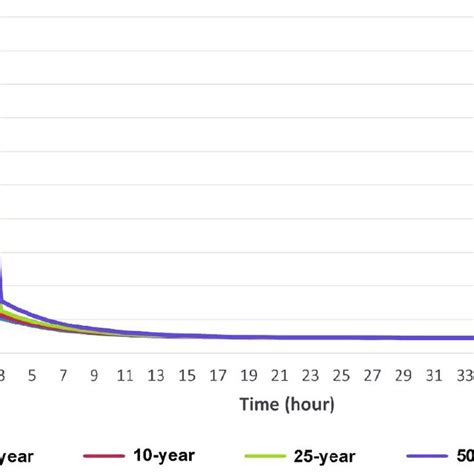 The Discharge Of The Modelling Results At Each Return Period Source Download Scientific