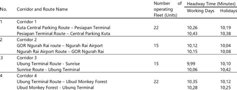 Average Headway Time In Each Corridor Download Scientific Diagram