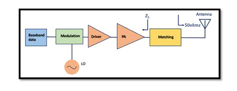 Analog Transmitters Examples Rahsoft