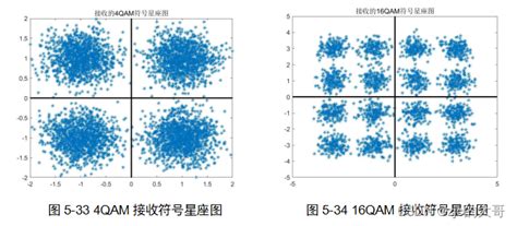4qam、16qam 调制与解调仿真电路，观察并分析qam星座图和误码率曲线【matlab代码】 Csdn博客