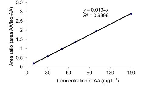 Analytical Curve Obtained For Calibration Using Standard Aa And Iso Aa