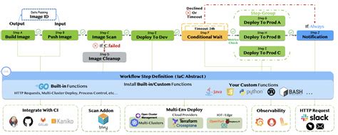 How Does An Open Source Workflow Engine Support An Enterprise Level Serverless Architecture