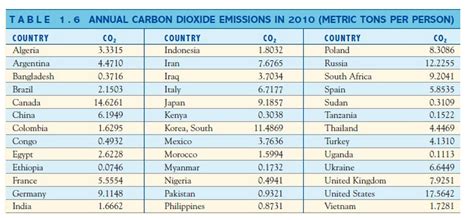 Solved Make A Stemplot To Display The Data Use Whole Tons Chegg Com