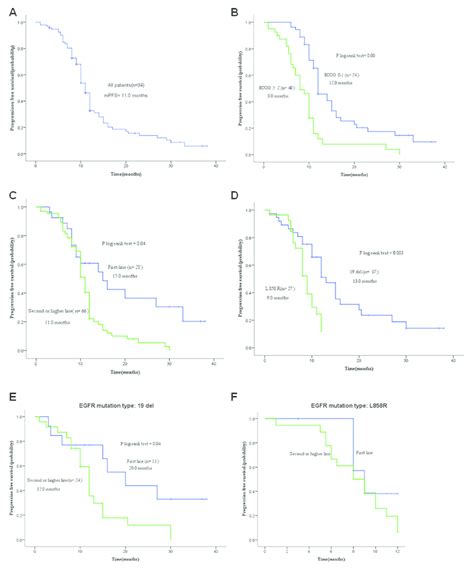 Kaplan Meier Curves Of Progression Free Survival Pfs A The Pfs Of