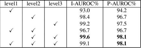 Table 1 From Simplenet A Simple Network For Image Anomaly Detection And Localization Semantic