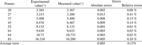 Error Analysis Of Experimental And Measurement Download Scientific