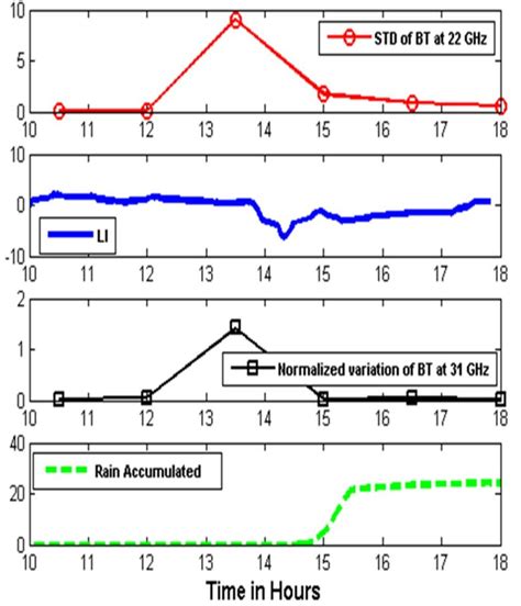 Variation Of Parameters On 26 August 2013 Download Scientific Diagram