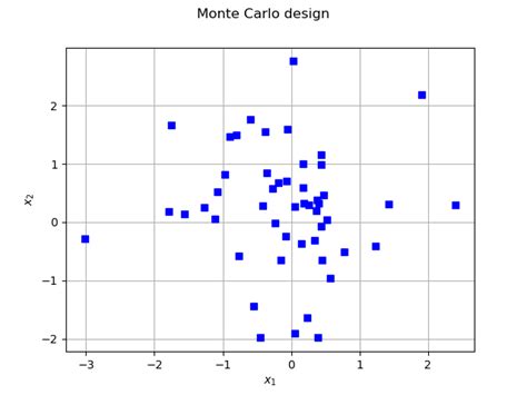 Create A Random Design Of Experiments OpenTURNS 1 23 Documentation