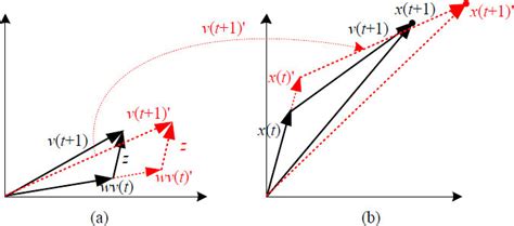 updating principle of pso when inertia weight and mutation are used