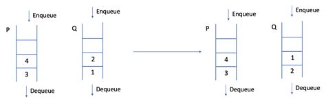 Data Structures Gate Cse 2022 Question 52