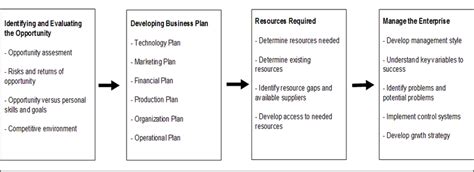 Conceptual Framework Formal Causal Entrepreneurial Process Download Scientific Diagram