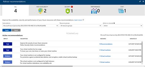 Best Practices For Azure Based Applications And Workloads Dotnetcurry
