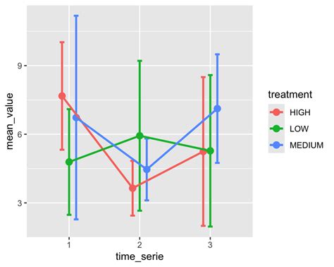 Ggplot2 How To Draw A Line Plot With Attractive Raw Data Visualisation Using R Stack Overflow