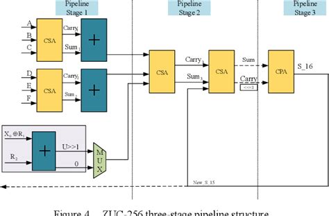 figure 1 from design of zuc 256 stream cipher coprocessor for 5g communication security