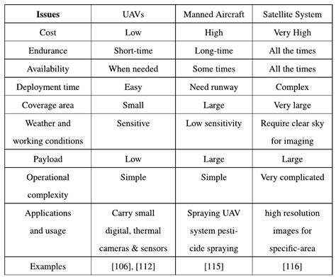 A Comparison Between Uavs Traditional Manned Aircraft And
