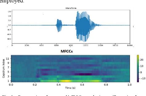 Figure 2 From Arabic Speech Commands Recognition With LSTM GRU Models