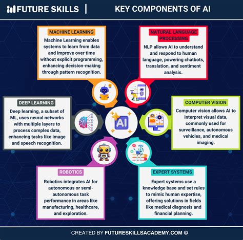 Key Components Of Artificial Intelligence Ai Future Skills Academy