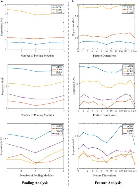 Figure 3 From A Hierarchical Graph Learning Model For Brain Network Regression Analysis