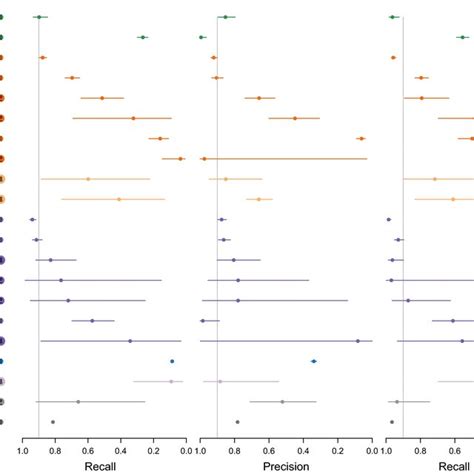 Species Model Out‐of‐sample Validation Revealed Variable Recall And