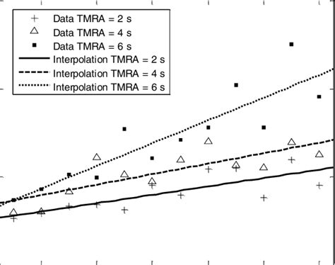 Percentage Of Lost Packets Versus Maximum Speed Download Scientific