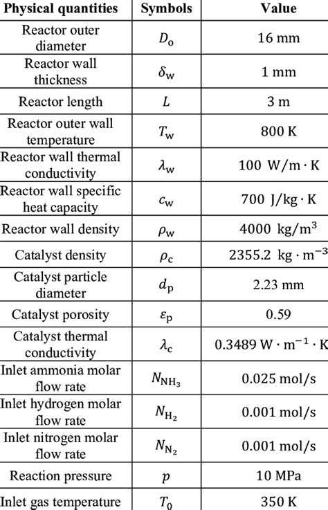 Reference Reactor Model Parameters 89 Download Scientific Diagram