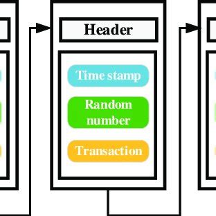 The Diagram Of The Blockchain System Download Scientific Diagram