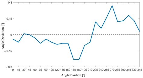 Encoder Calibration Method At Brett Ramires Blog