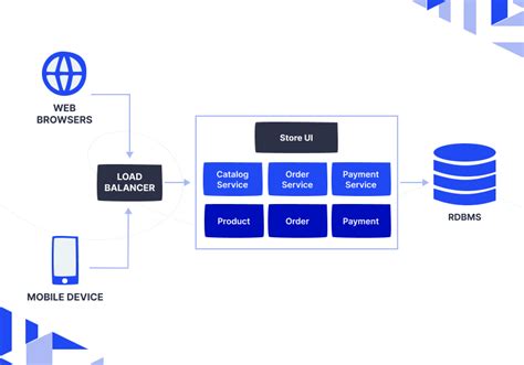 How To Setup Bagisto As Microservices Using Docker Bagisto