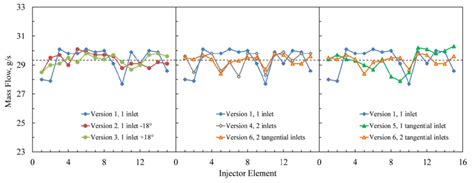 Hydrogen Injector Layout Variations And Related Mass Flow Distribution Download Scientific Diagram
