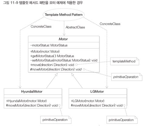 Template Method Pattern