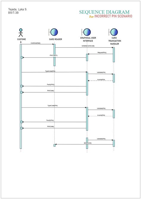 Sequence Diagram Of An Invalid Pin Code Sequence Edrawmax Template