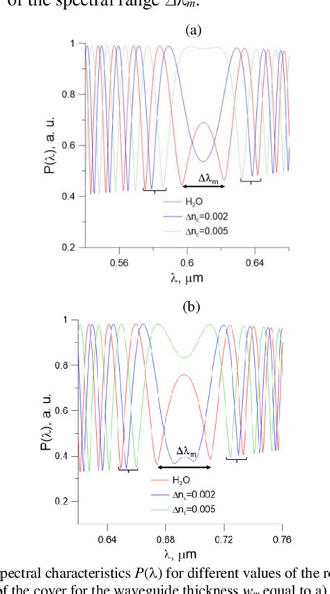 Figure 4 From Model Of The Broadband Interferometric Optical Biosensor In A Planar Configuration