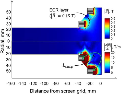 Magnetic Field Strength B→ And Gradient Of Magnetic Field In The