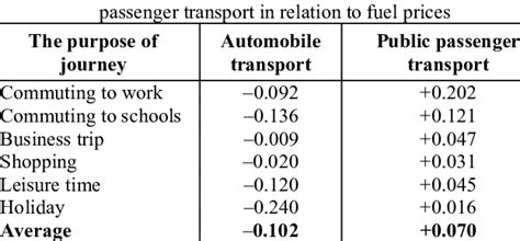 Price Elasticity Of Demand For Automobile Transport And Public