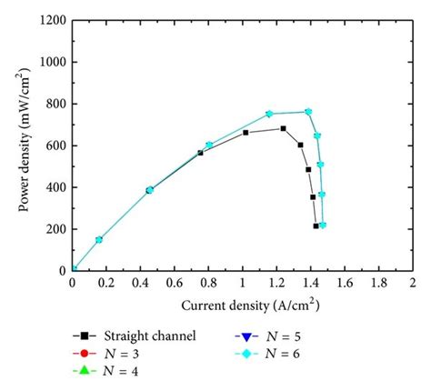A Polarization Curve And B Power Density Curve In The Waved Gas Download Scientific Diagram