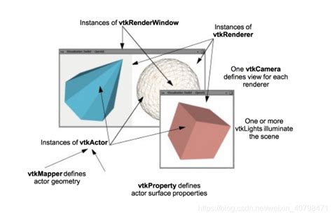 Vtk基础学习 Csdn博客 Vtk基础学习 Csdn博客