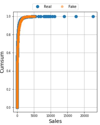 Cummulative Sum Sales Column In Synthetic Datasets Download Scientific Diagram