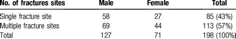 Sex And Number Of Fractures Download Table Sex And Number Of Fractures Download Table